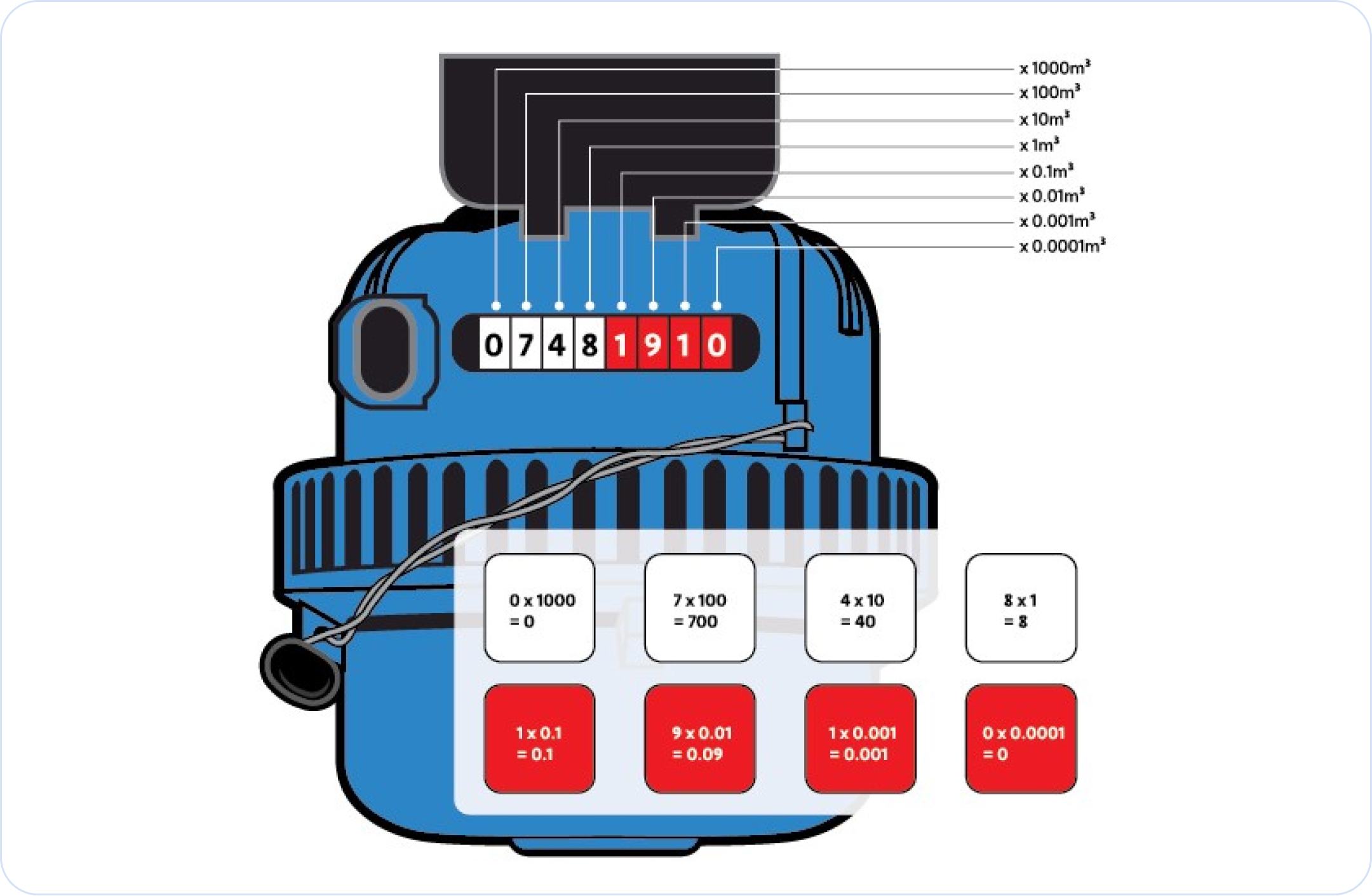 FAQ - Understanding Air Selangor's water meter | Air Selangor